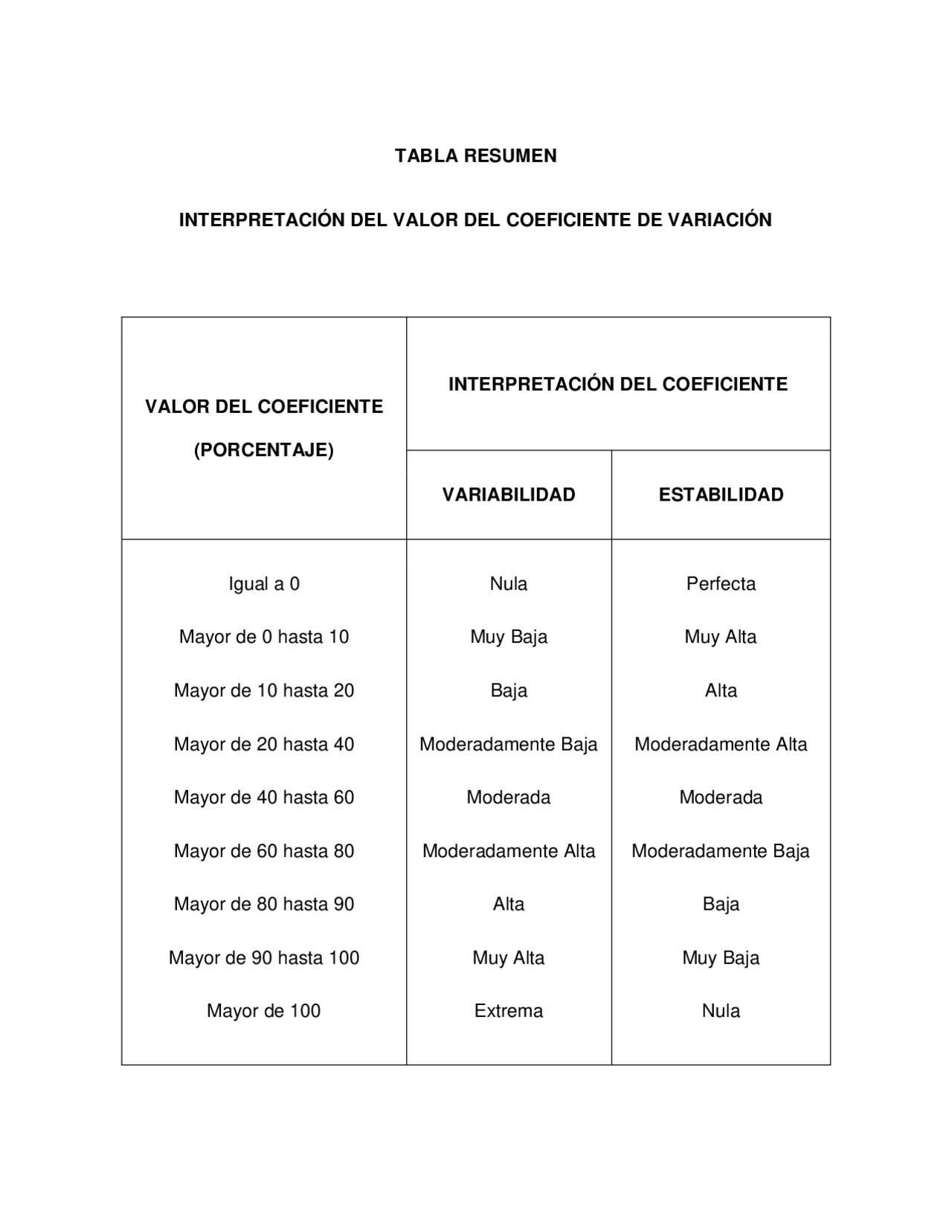 TABLA RESUMEN INTERPRETACIÓN DEL VALOR DEL COEFICIENTE DE VARIACIÓN ...