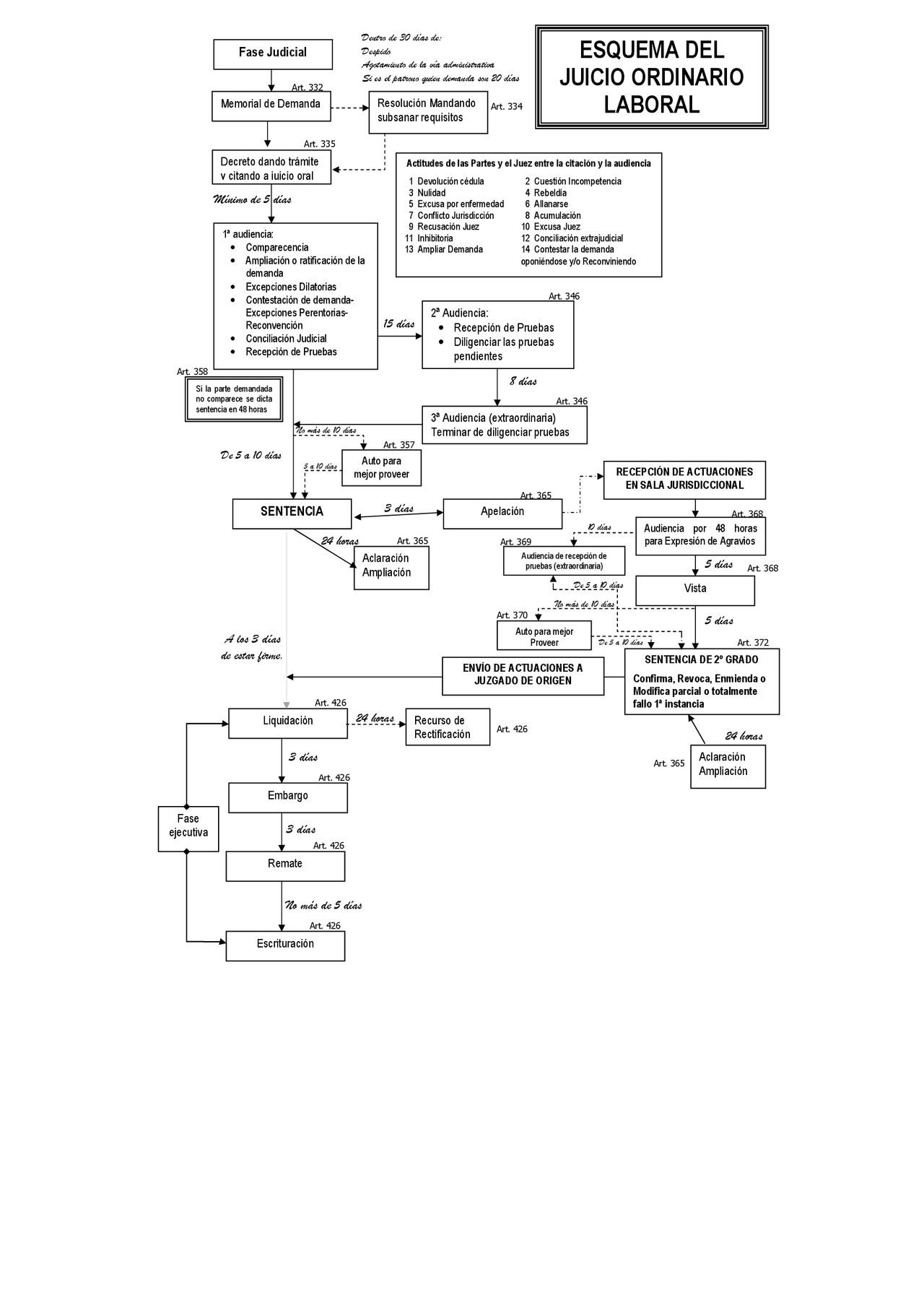 ESQUEMA DEL JUICIO ORDINARIO LABORAL | Esquemas y mapas conceptuales de Derecho Laboral | Docsity
