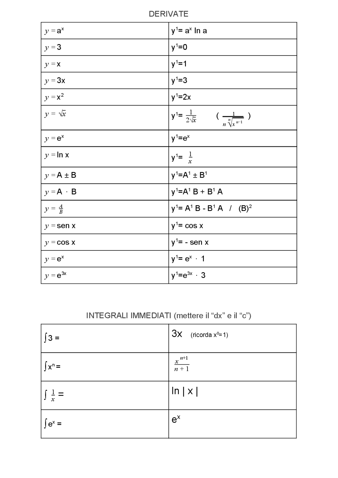 Schema: Derivate e Integrali - Docsity