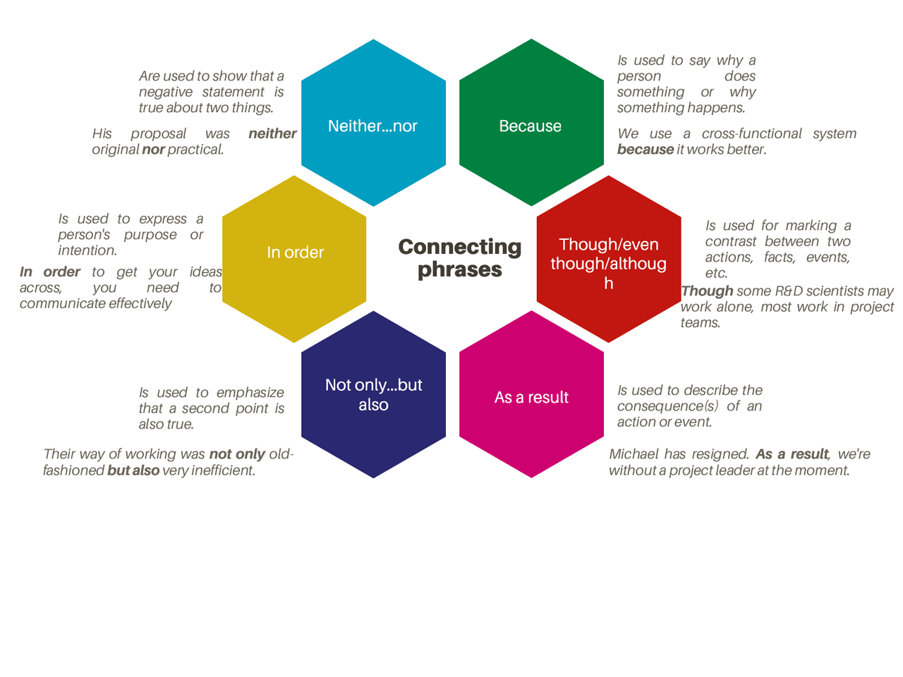 Como usar Connecting phrases - Docsity