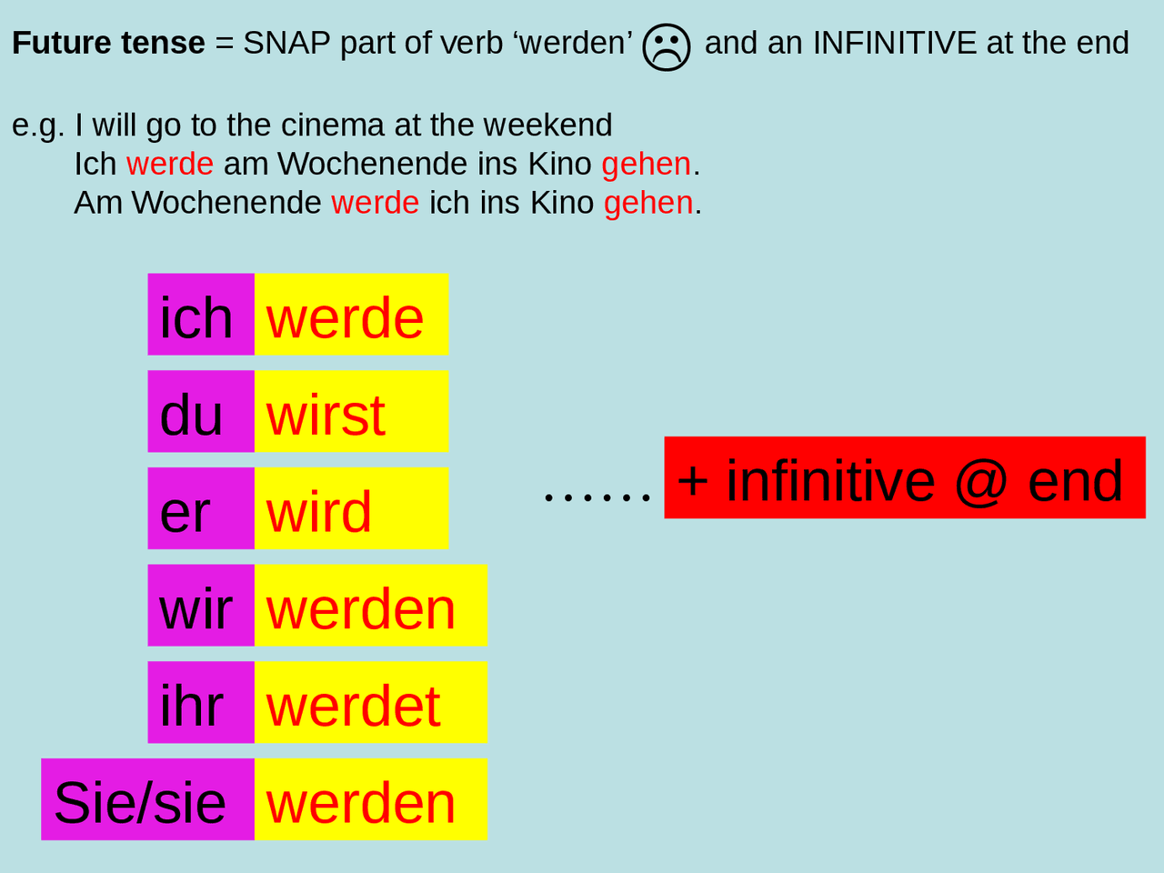 Konjugation von Werden - Docsity