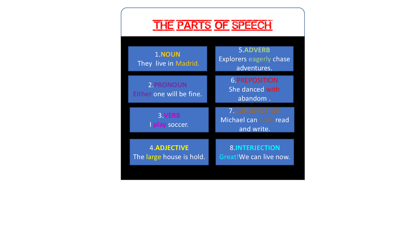 The Parts of Speech - Docsity