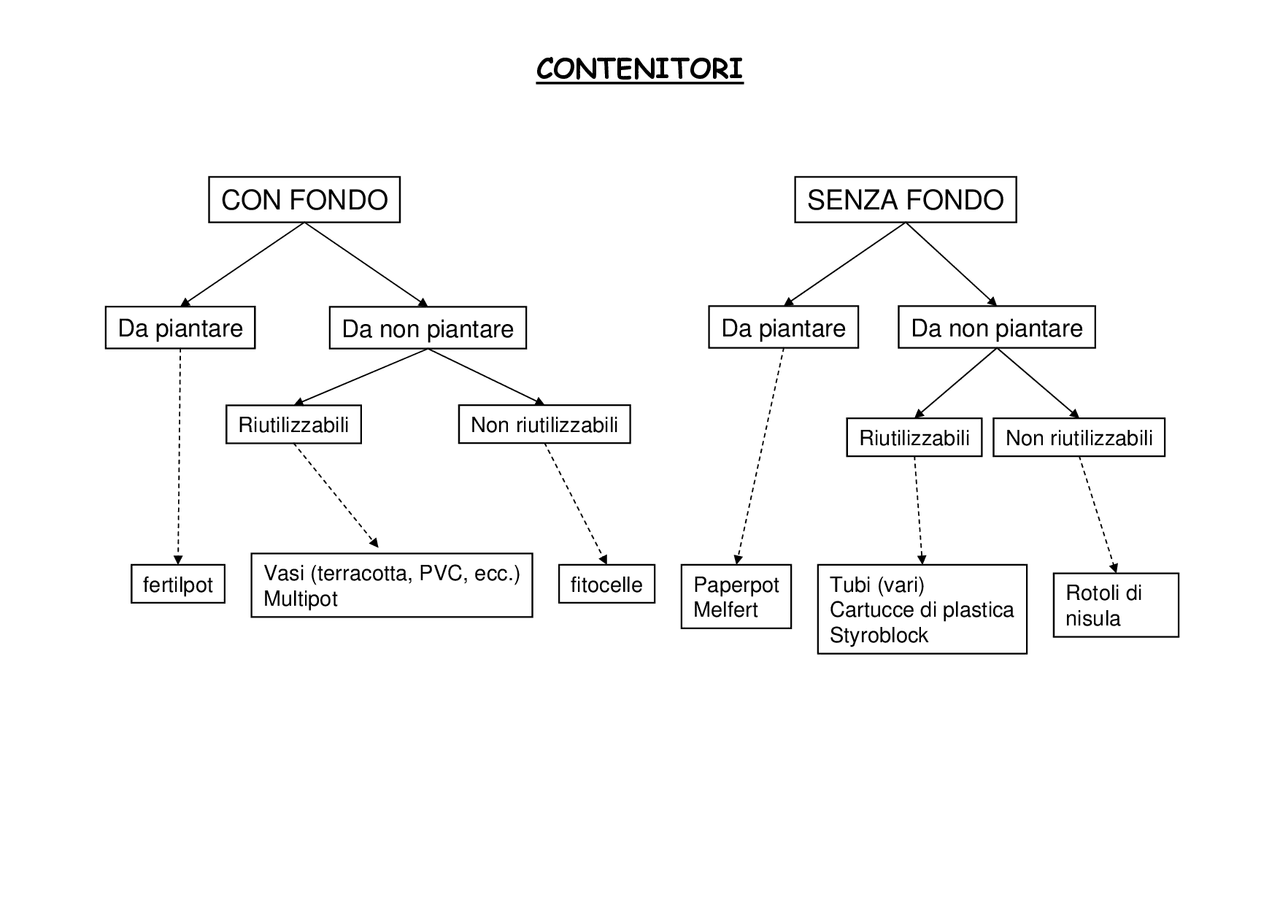Contenitori Vivai Forestali Docsity