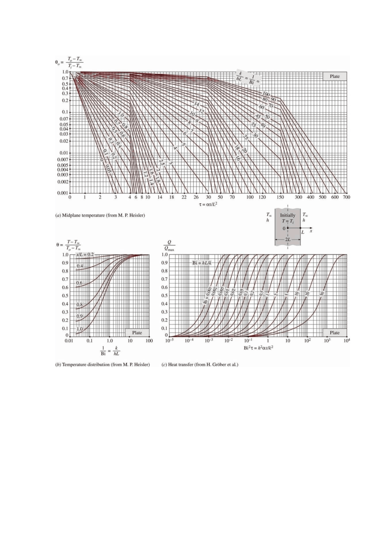 Carta de Heisler para determinar biot - Docsity