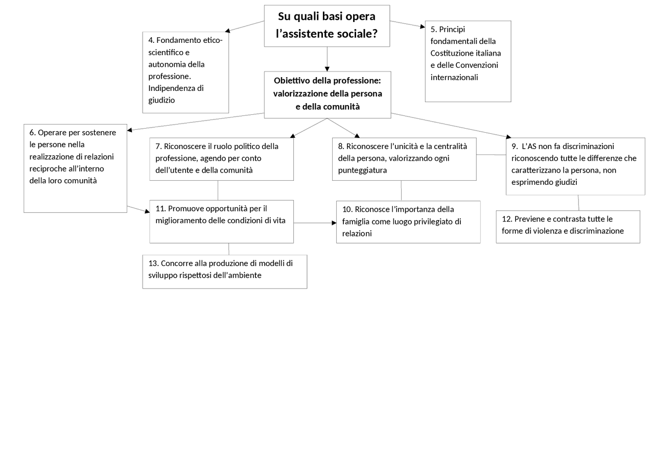 Principi Fondamentale Dellassistente Sociale Docsity