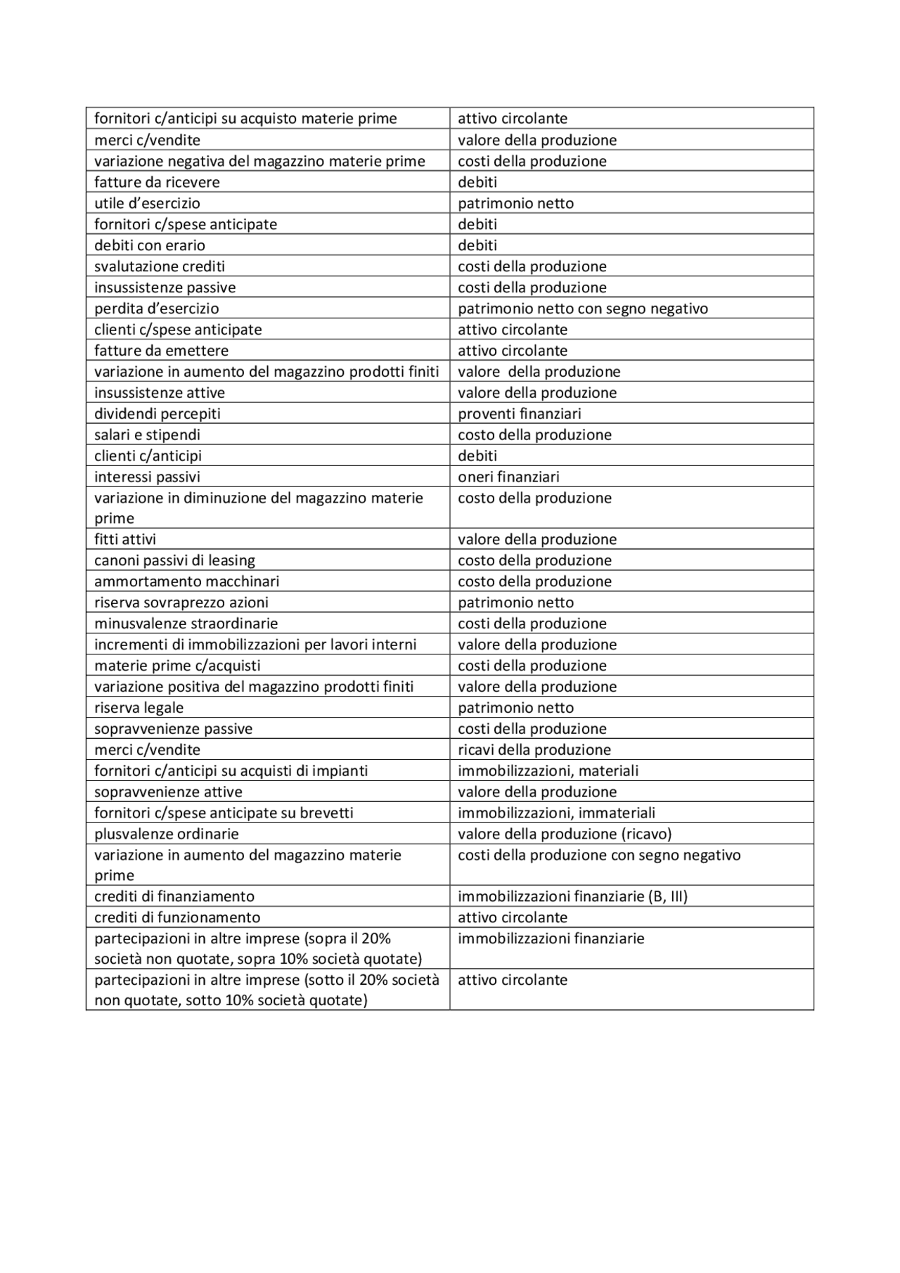 RAGIONERIA GENERALE: TABELLA RIASSUNTIVA SULLA COLLOCAZIONE DEI CONTI ...