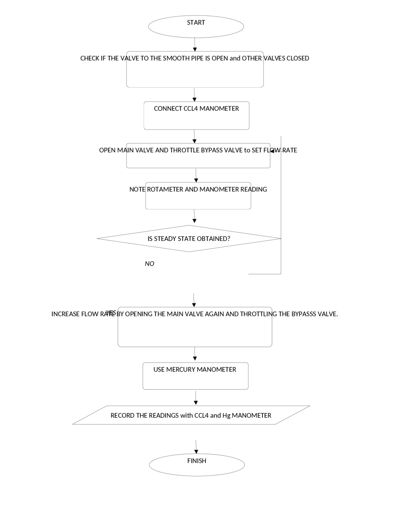Flowchart - in Chemistry - Docsity