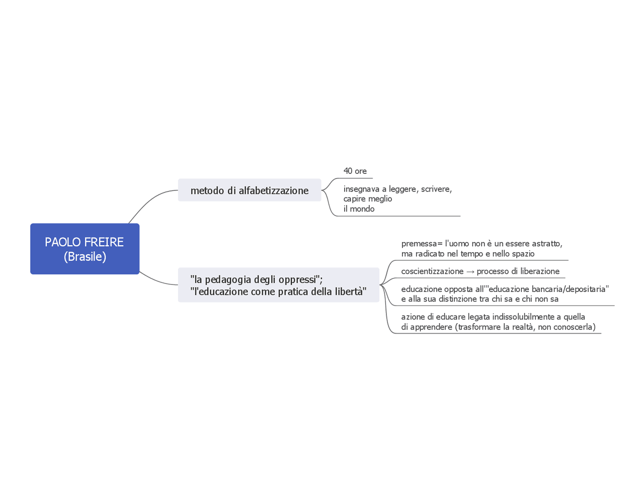 Freire. Mappa concettuale essenziale. | Schemi e mappe concettuali di ...