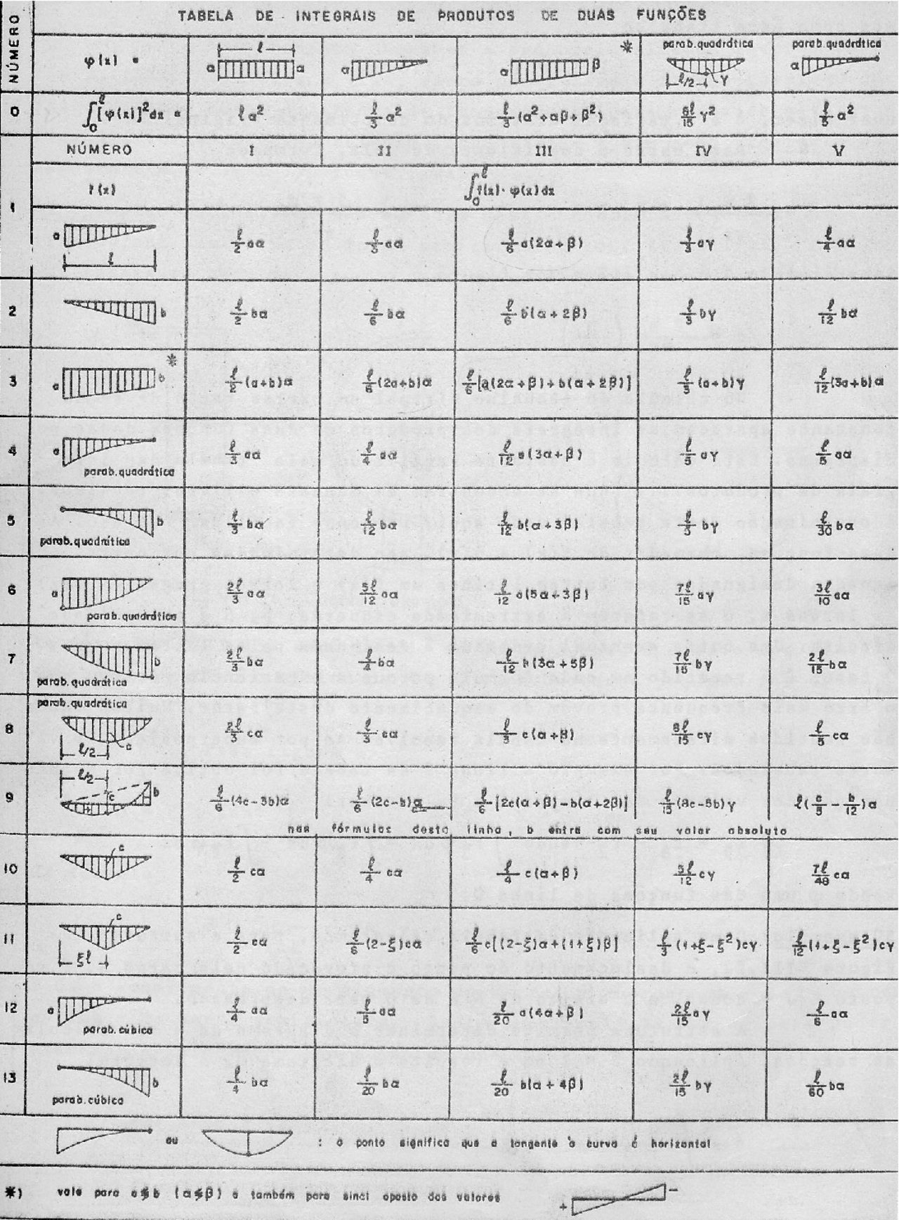 Tabela de Integrais Imediatas