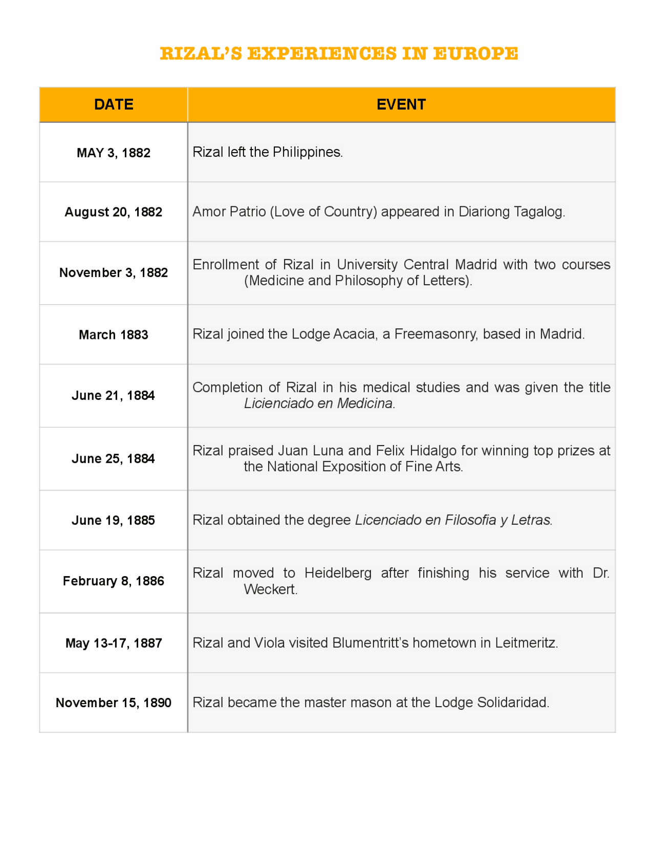 Rizal’s Travel to Europe - Docsity