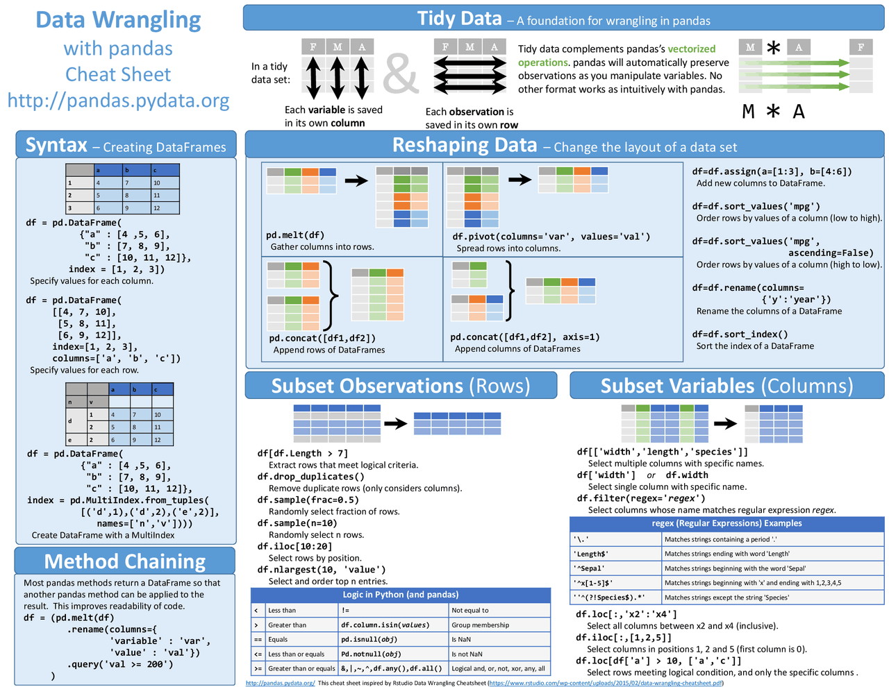 Data Wrangling With Pandas Cheat Sheet Docsity