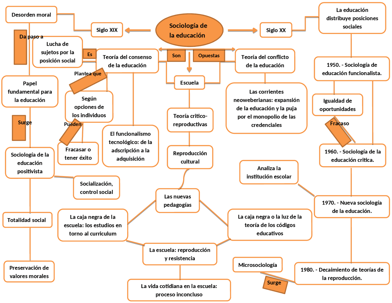 Mapa Conceptual Sociología De La Educación Apuntes De Sociología Y ética Docsity