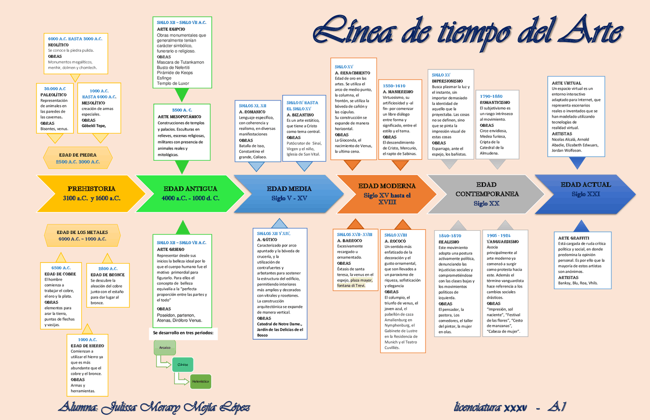 LINEA D ETIEMPO DEL ARTE | Schemes and Mind Maps of Tecniche Artistiche ...