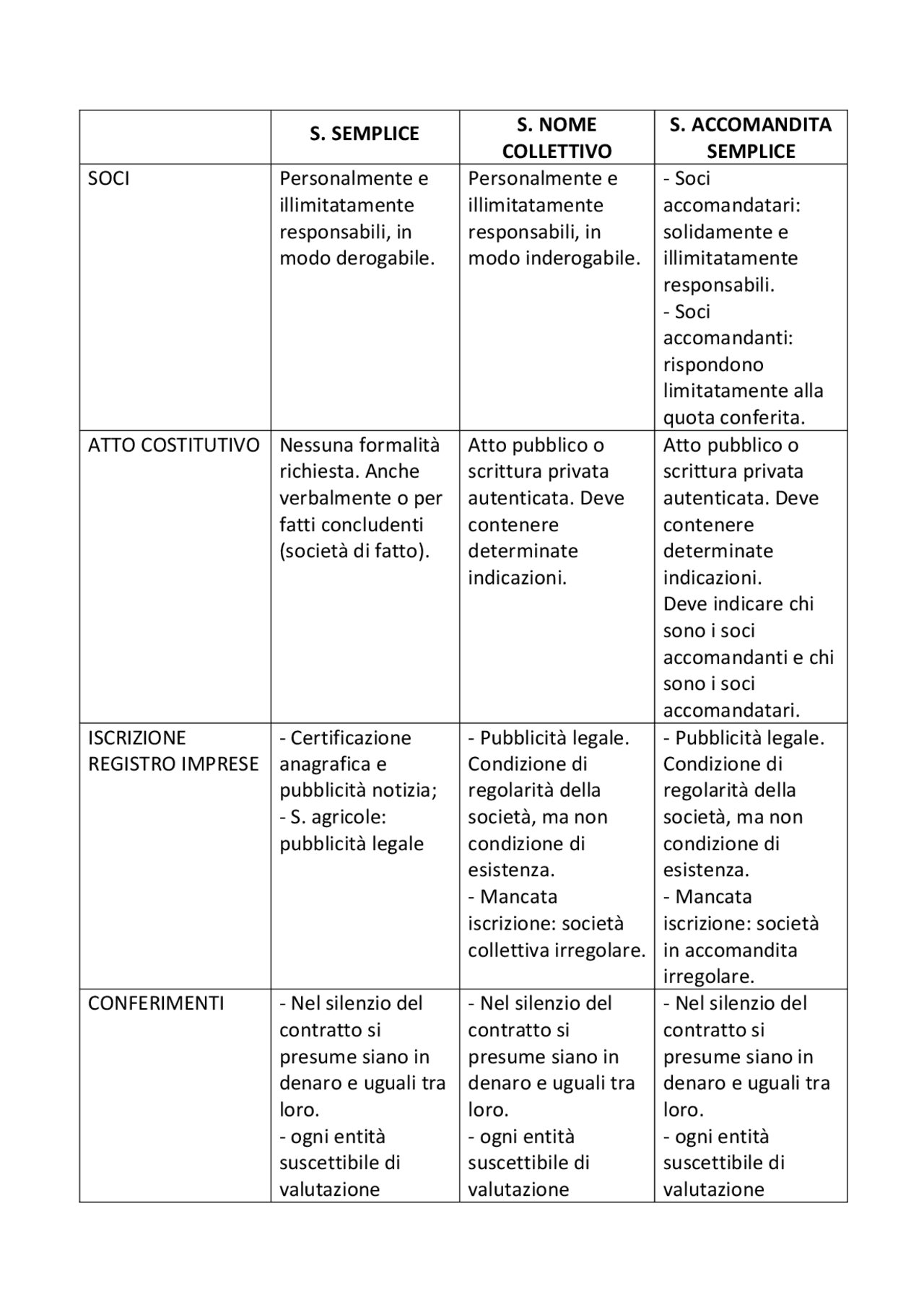 Schema Società Di Persone Docsity
