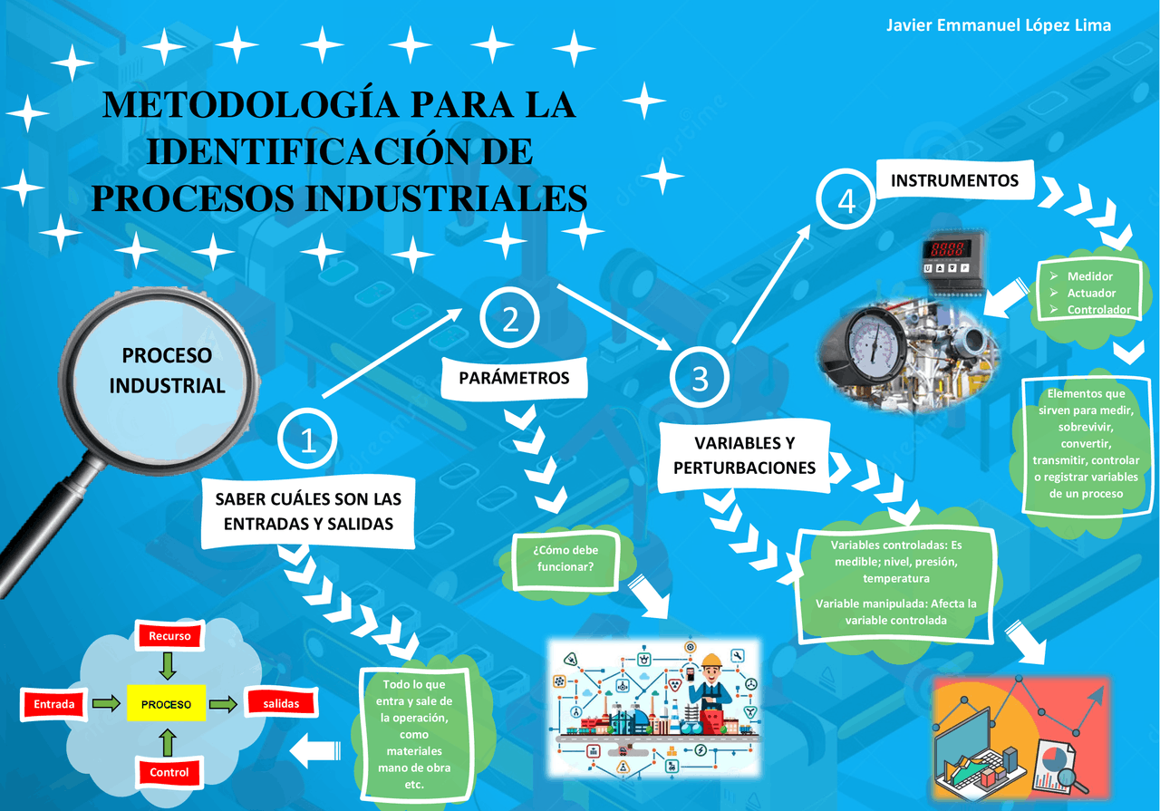 Metodología Para La Identificación De Procesos Industriales Docsity