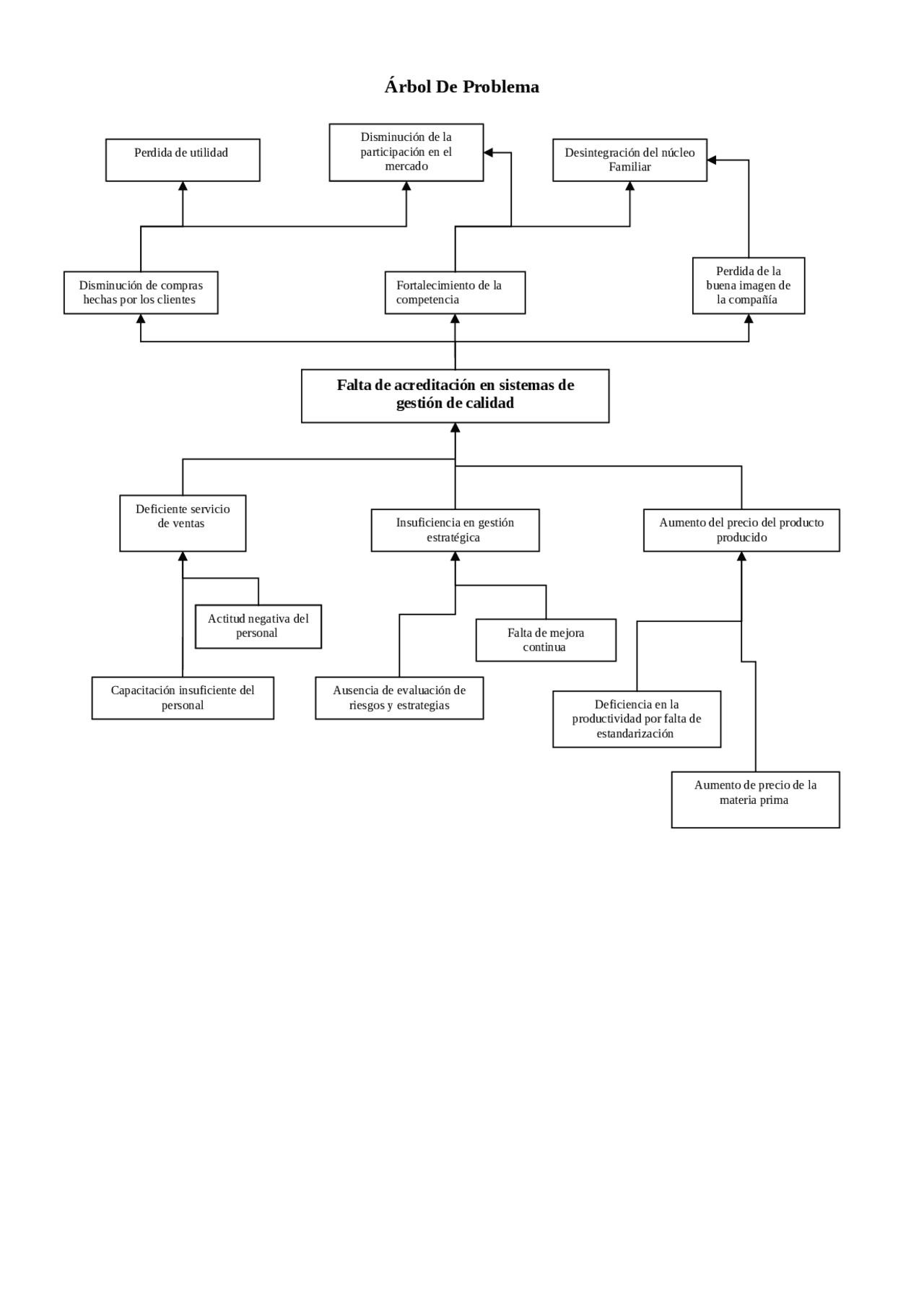 ARBOL de PROBLEMAS Y EDE OBJETIVOS. - Docsity