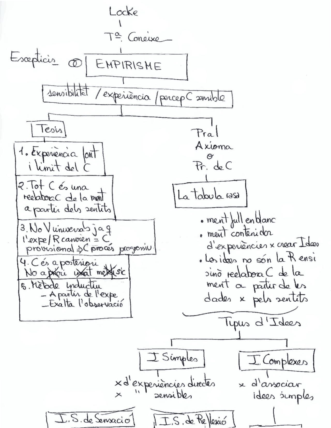 Esquema empirisme Locke, filosofia, segundo de bachillerato - Docsity