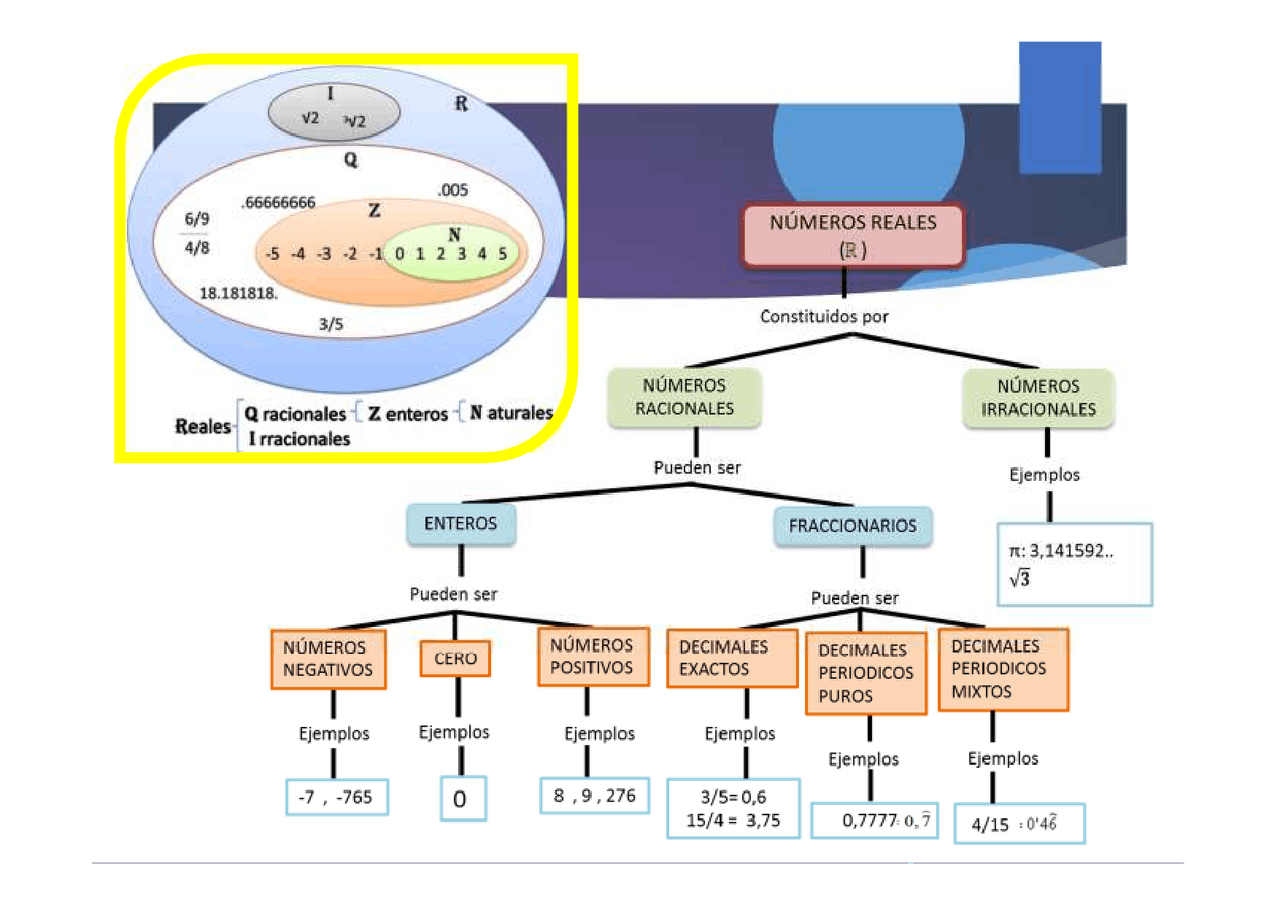 Clasificación números reales | Apuntes de Matemáticas | Docsity