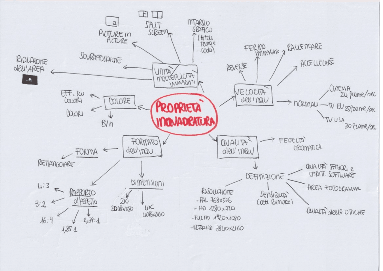 Proprietà Delle Inquadrature Nel Cinema Schemi E Mappe Concettuali Di