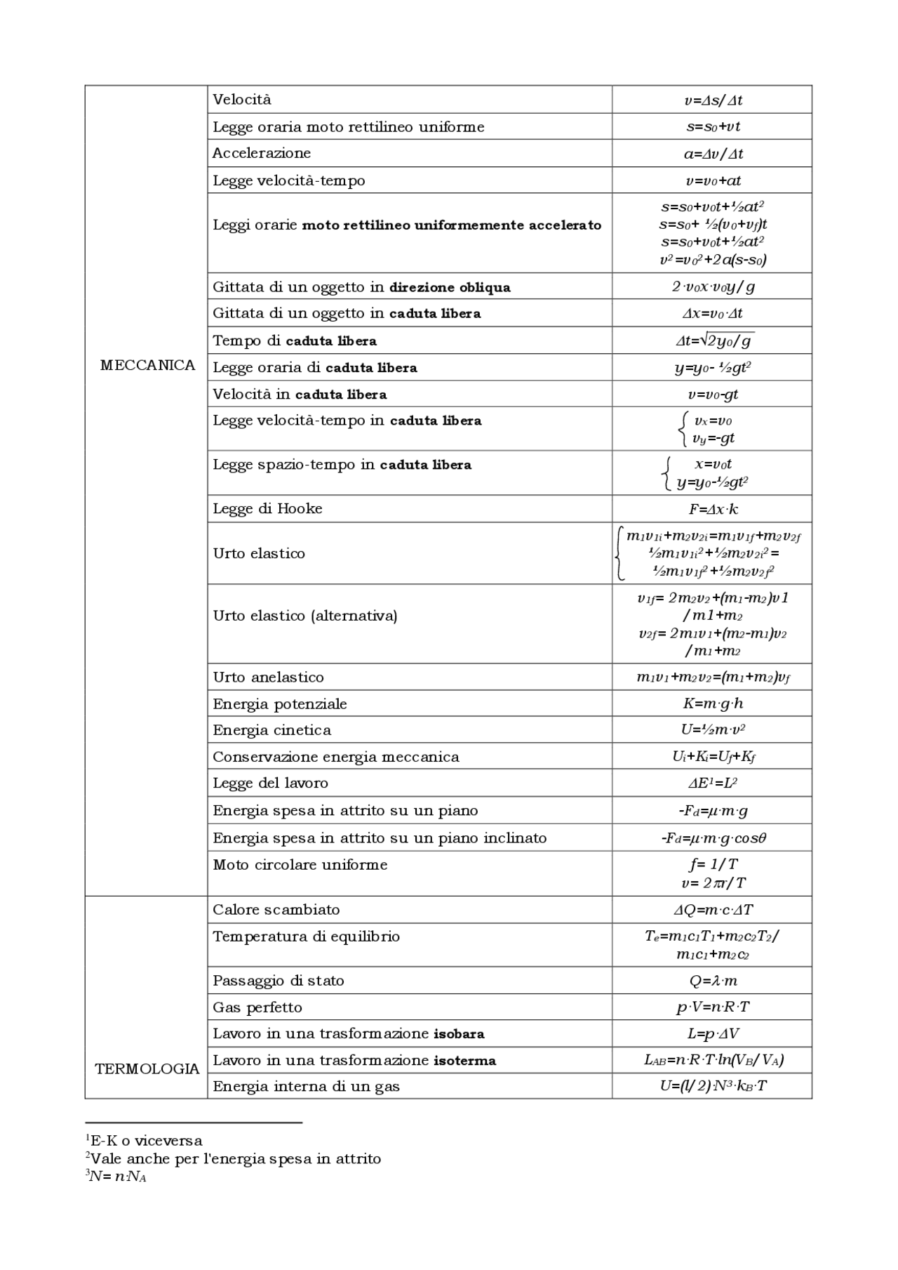 Formulario di Fisica Base | Formulari di Fisica | Docsity