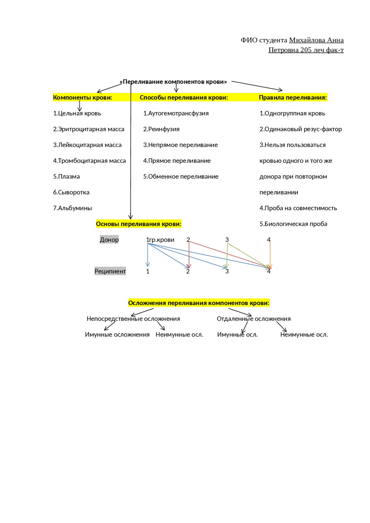 Блок схемы по общей хирургии Docsity
