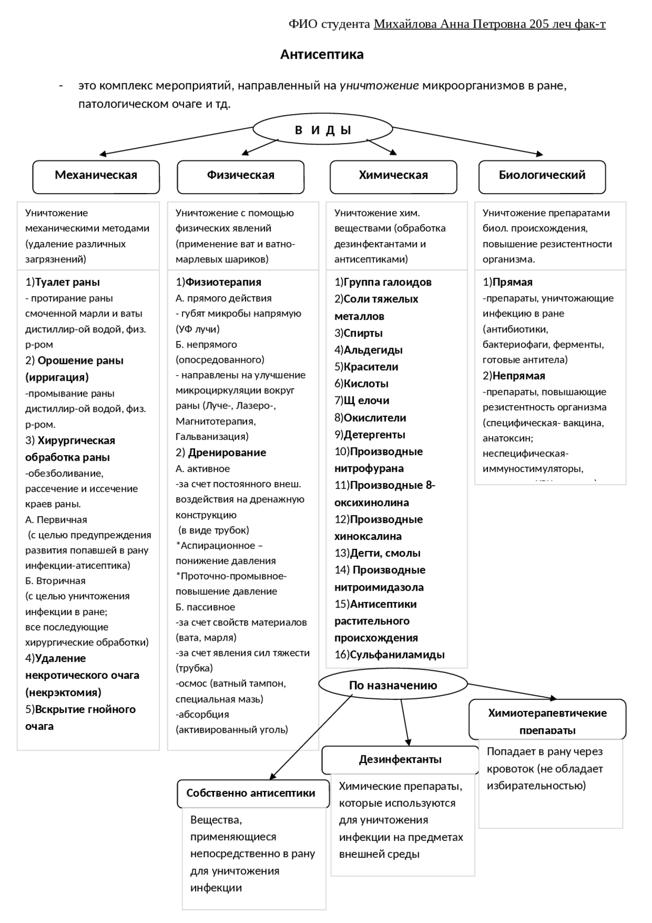 Блок схемы по общей хирургии Docsity