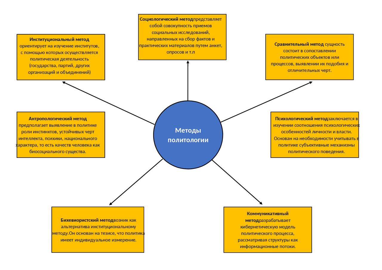 Методы политологии Docsity