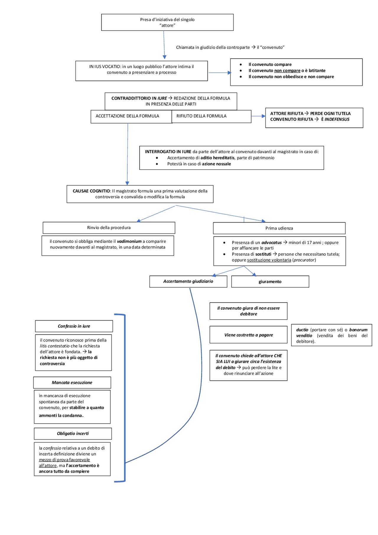 Istituzioni Diritto Romano Schemi E Mappe Concettuali Di Diritto