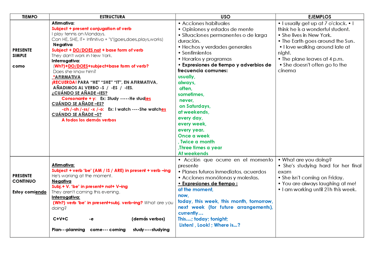 ESQUEMA INGLÉS UNIDAD 1 - Docsity