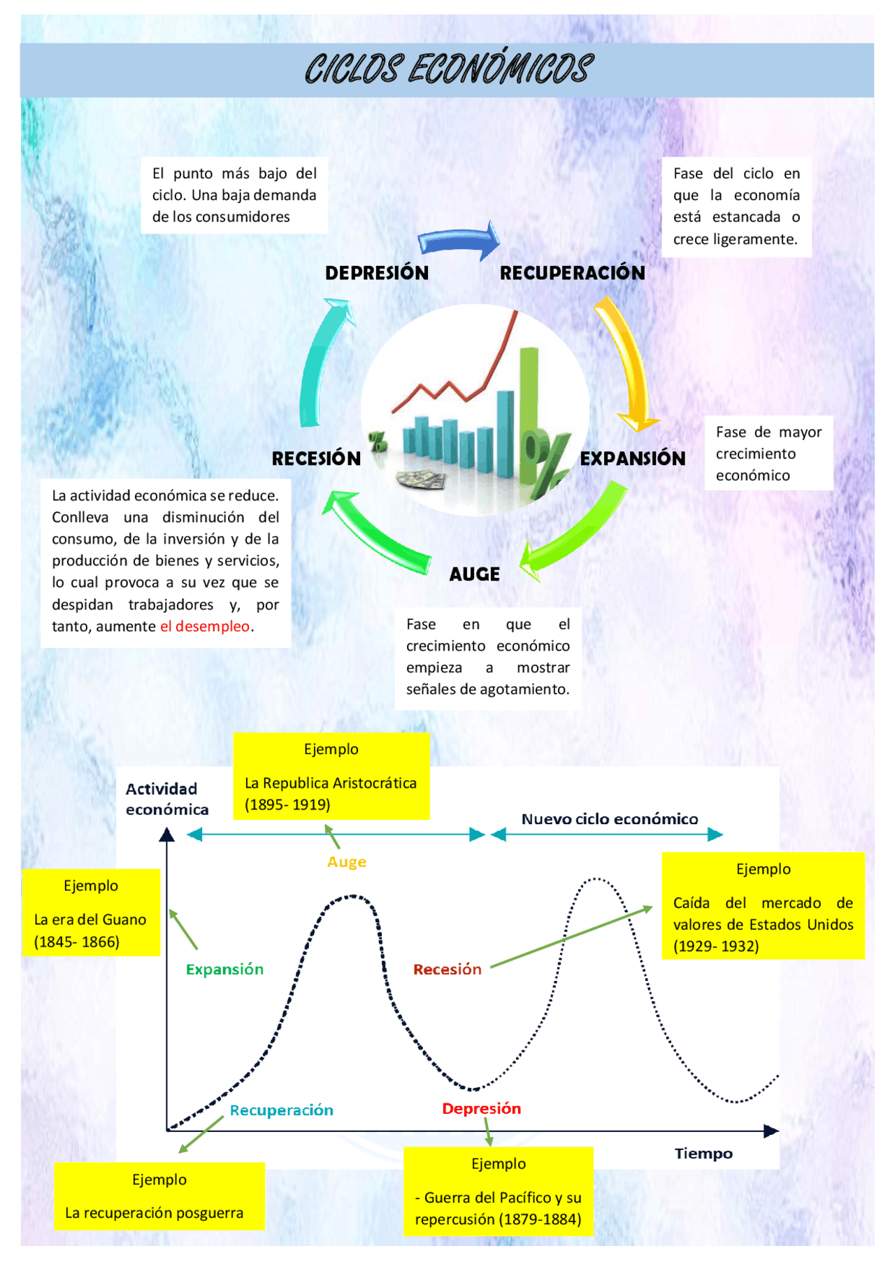 Los 5 ciclos económicos - Docsity