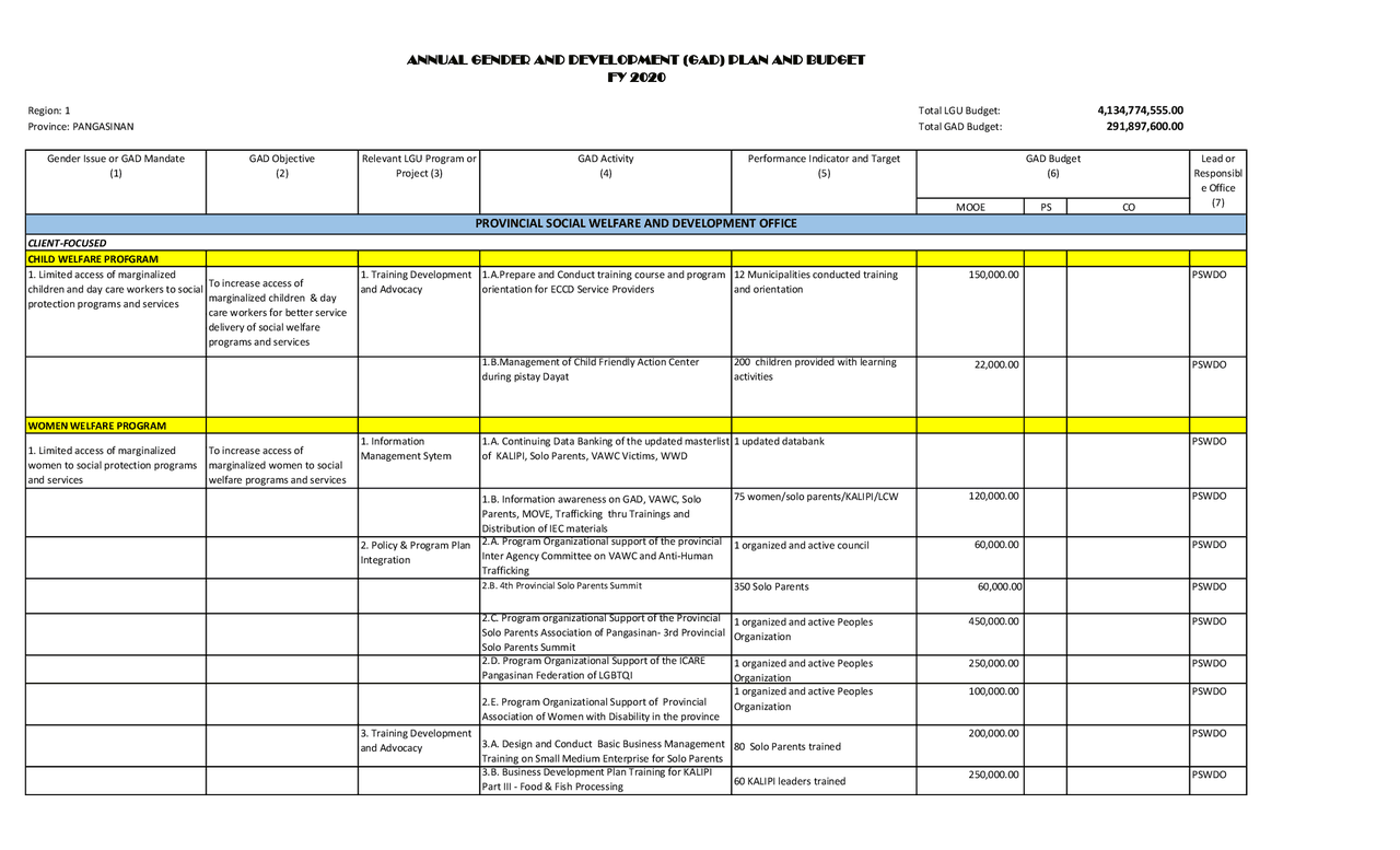 GAD PLAN & BUDGET SAMPLE - Docsity