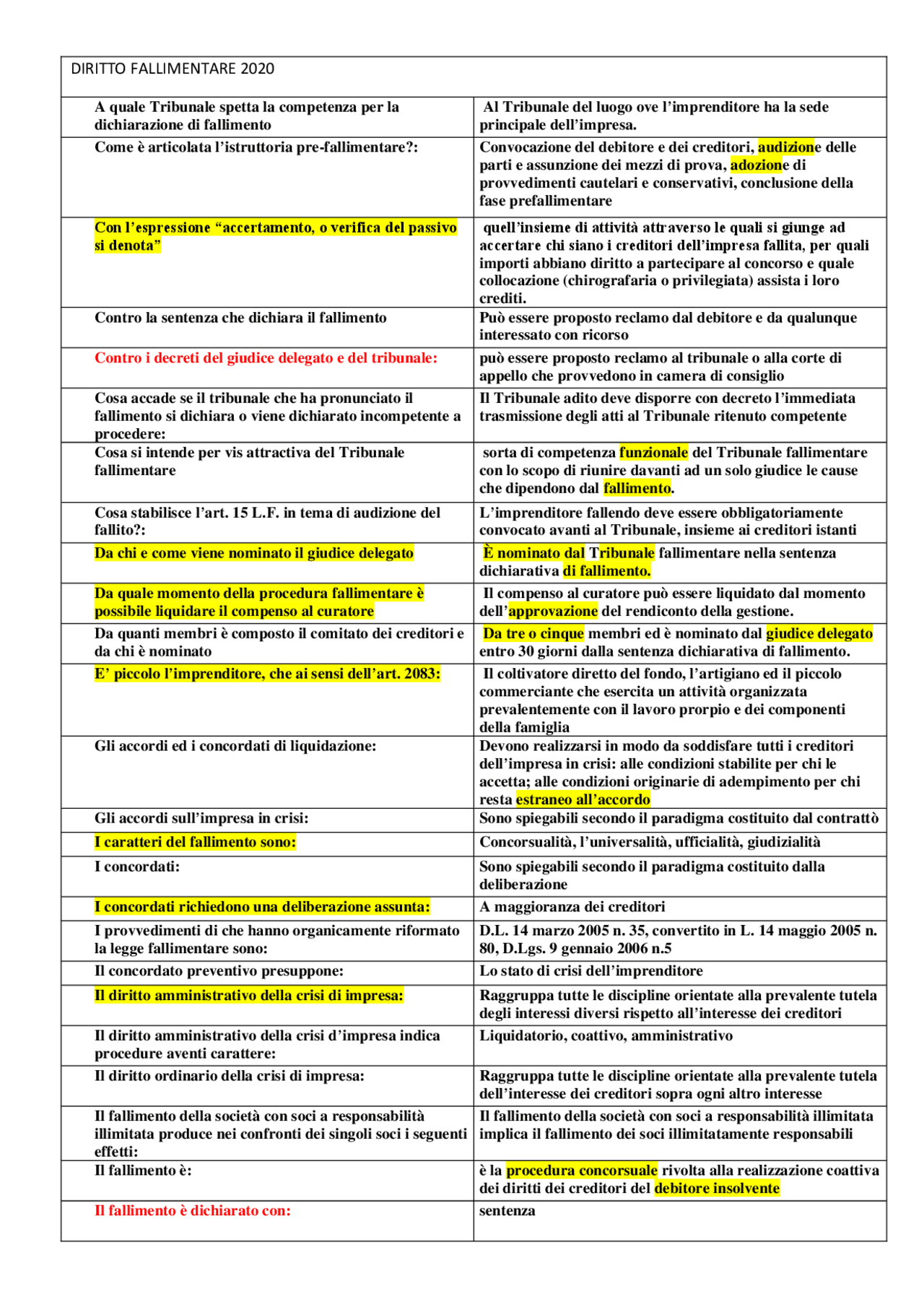 Test Per Esame Diritto Fallimentare Docsity