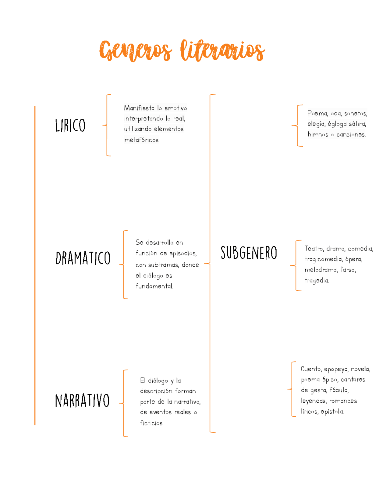 Los Generos Literarios Schémas De Espagnol Docsity