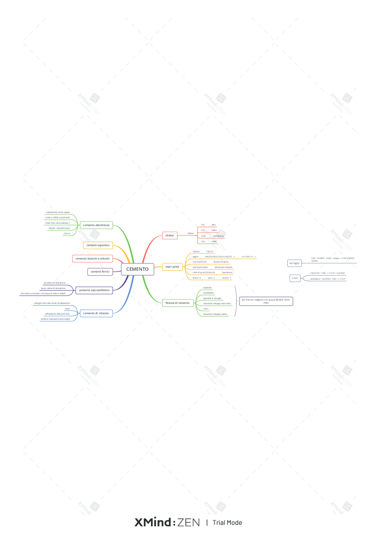 Mind map di cemento per materiali da costruzione - Docsity