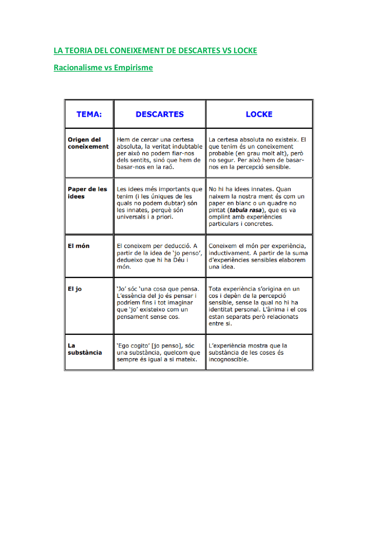 Taula comparativa Descartes vs Locke - Docsity