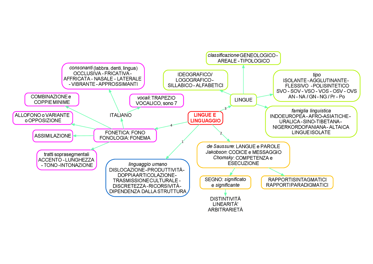 Mappe Concettuali Per Linguistica Generale Docsity
