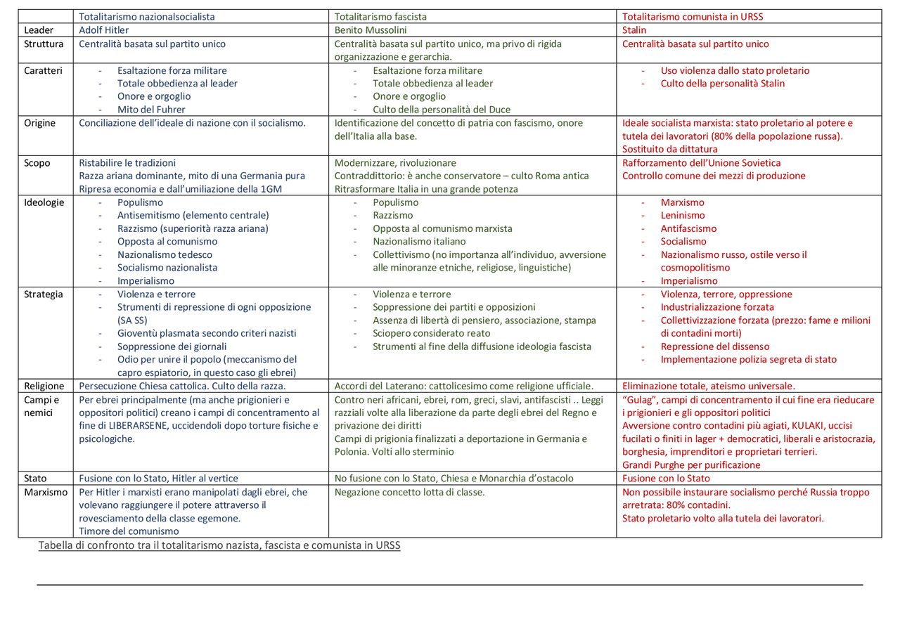 Totalitarismi Le Varie Tipologie Docsity