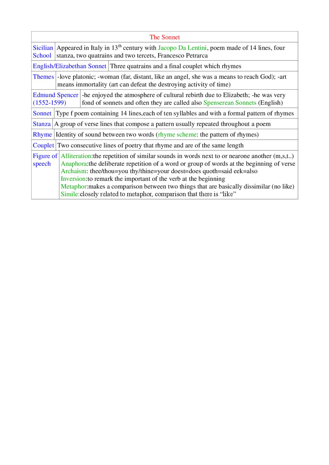 Schema Sul Sonetto In Inglese Docsity