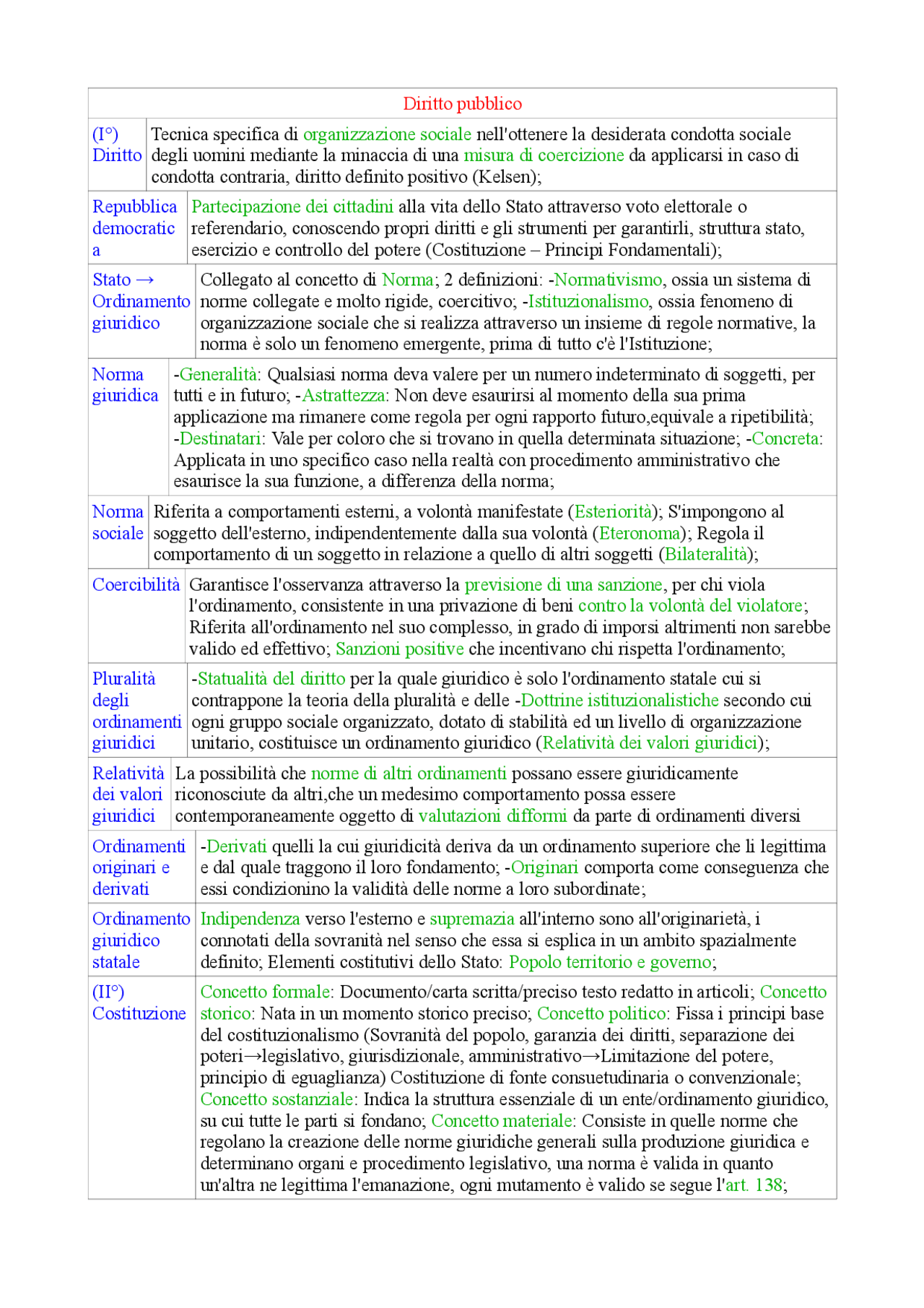 Schema Di Diritto Pubblico Docsity