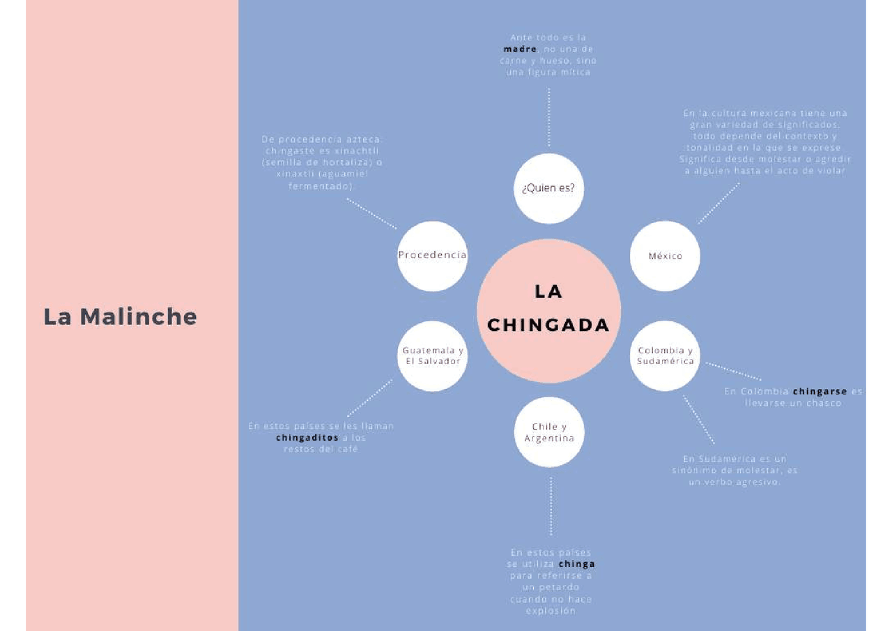 Mapa Mental sobre el Origen de la Palabra "Chingada" en México - Docsity
