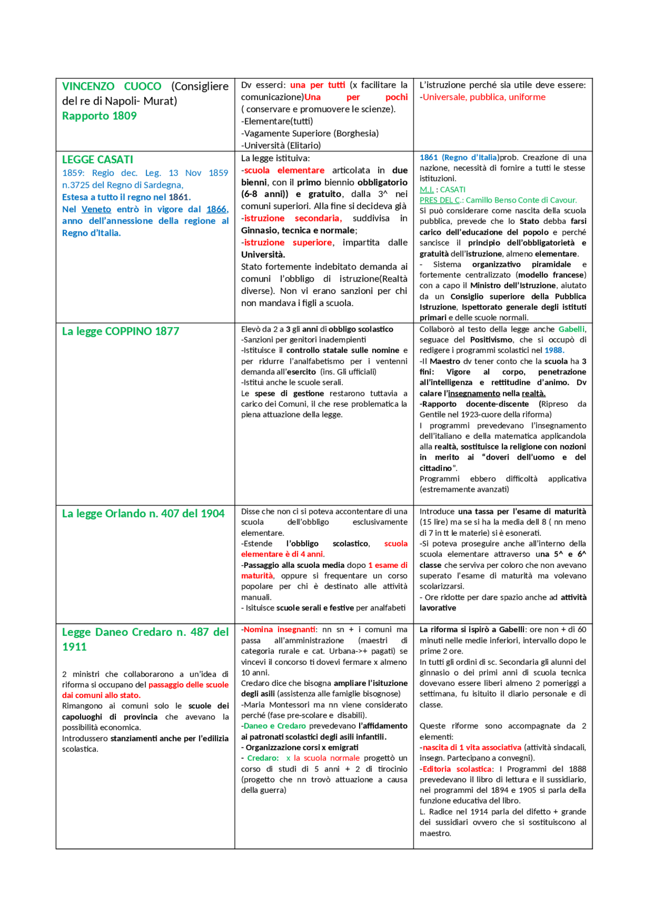 Legislazione Scolastica Schema Per Esame Con Bruschi Appunti Di