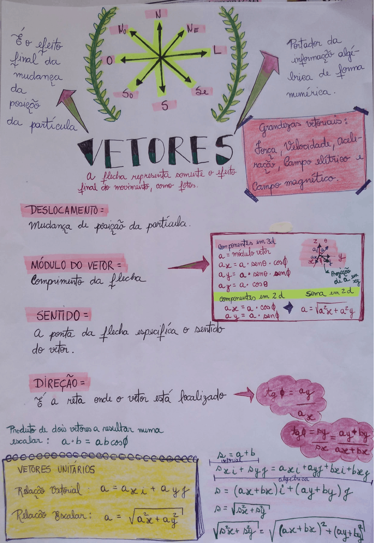 Mapa mental física - vetores (cap. 3 halliday, 4ed) - Docsity