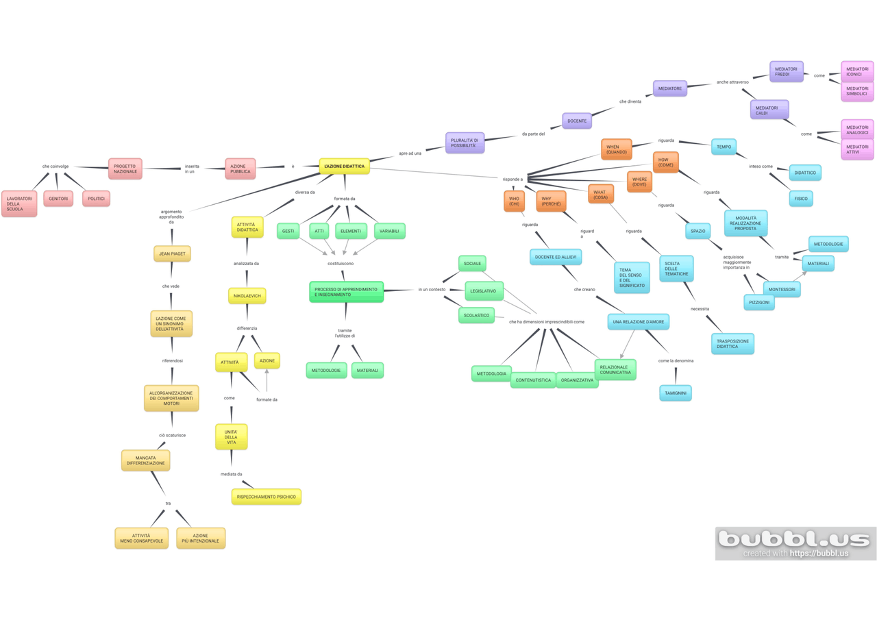 Didattica Generale Mappa Concettuale Docsity
