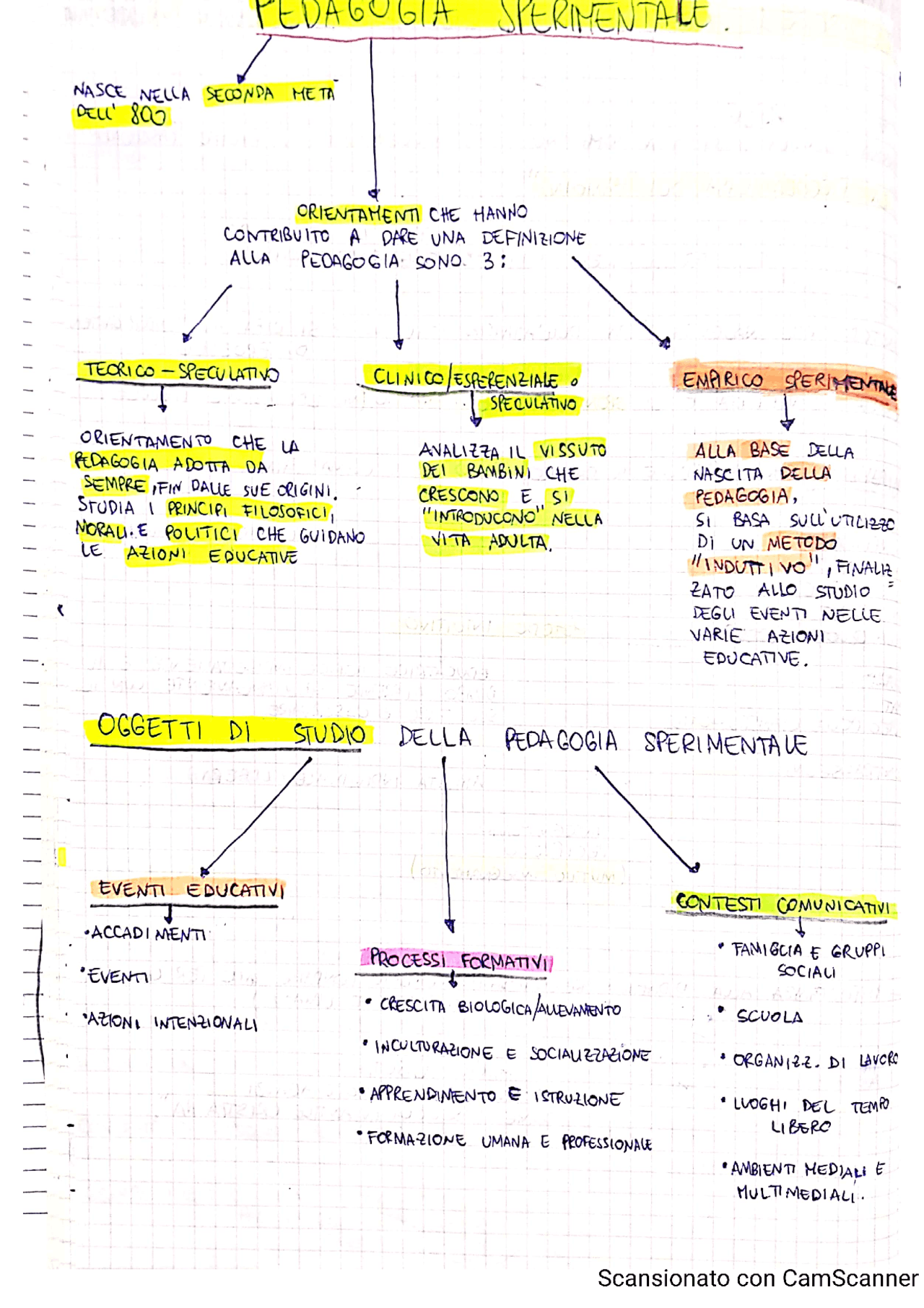 Schemi pedagogia sperimentale | Schemi e mappe concettuali di Pedagogia Sperimentale | Docsity
