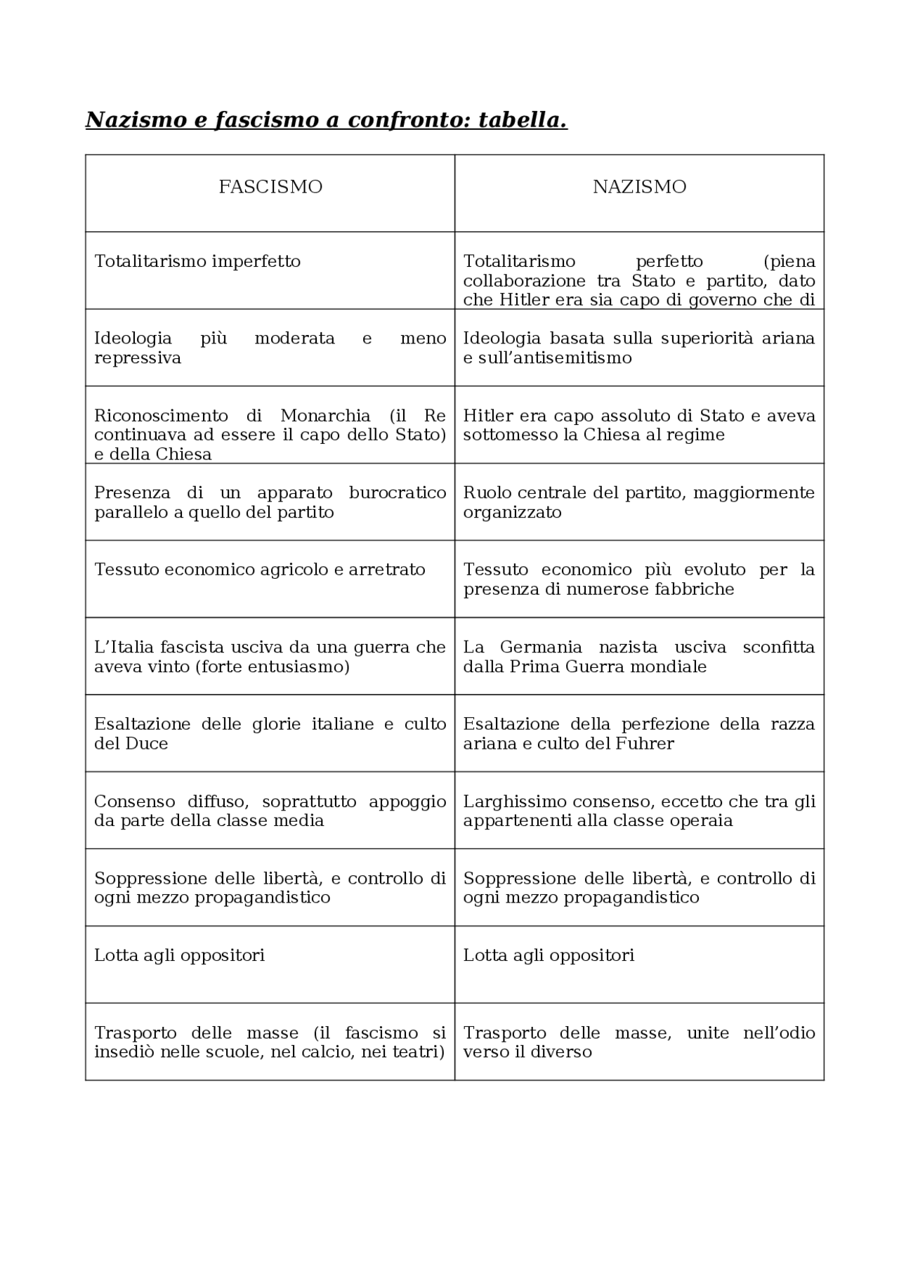 Nazismo E Fascismo A Confronto Docsity