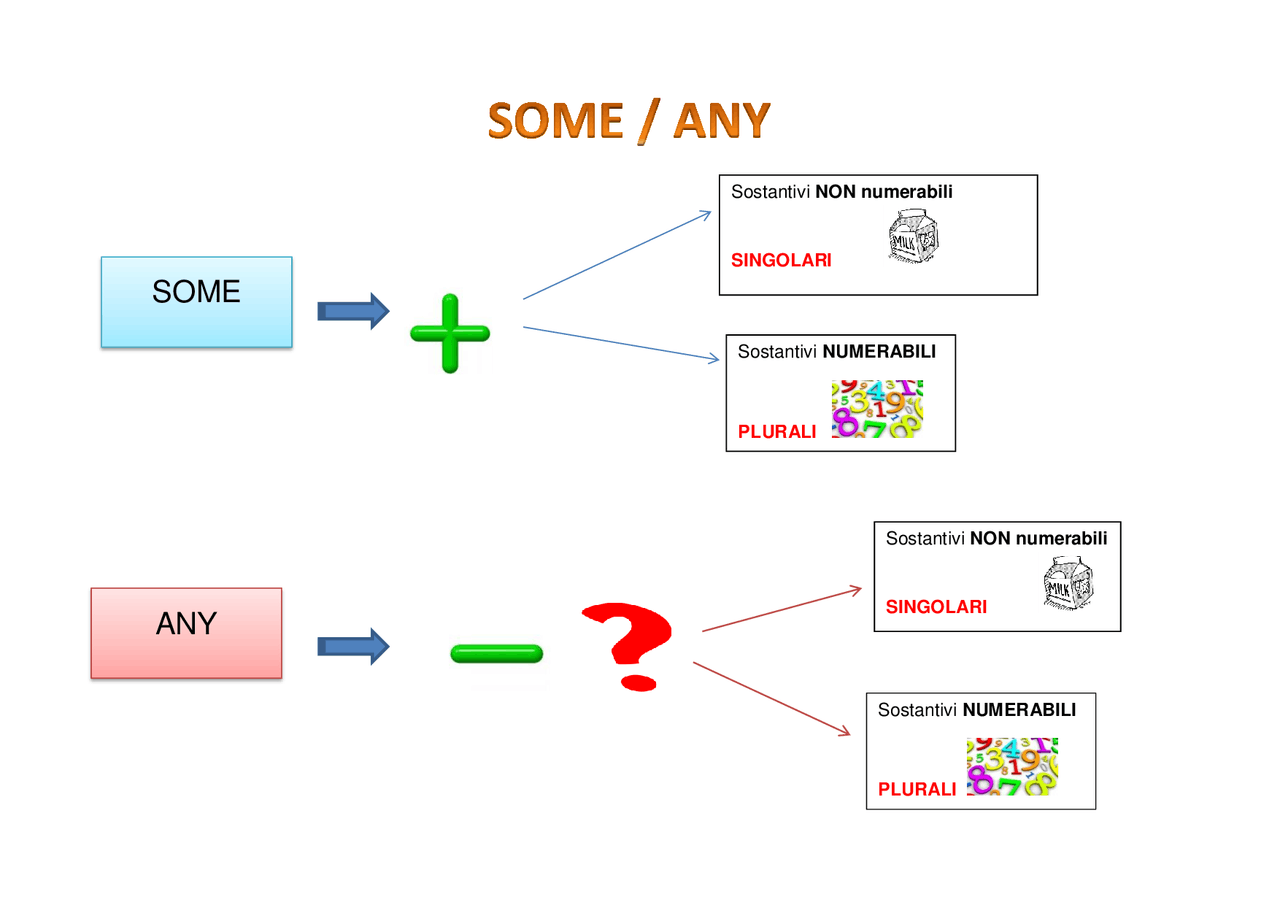 Different ways of Using Some/Any - Docsity