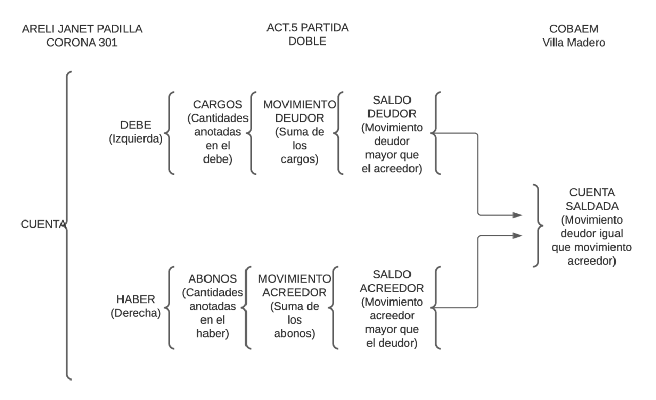 Diagrama debe y haber (Doble partida) CONTABILIDAD | Esquemas y mapas ...