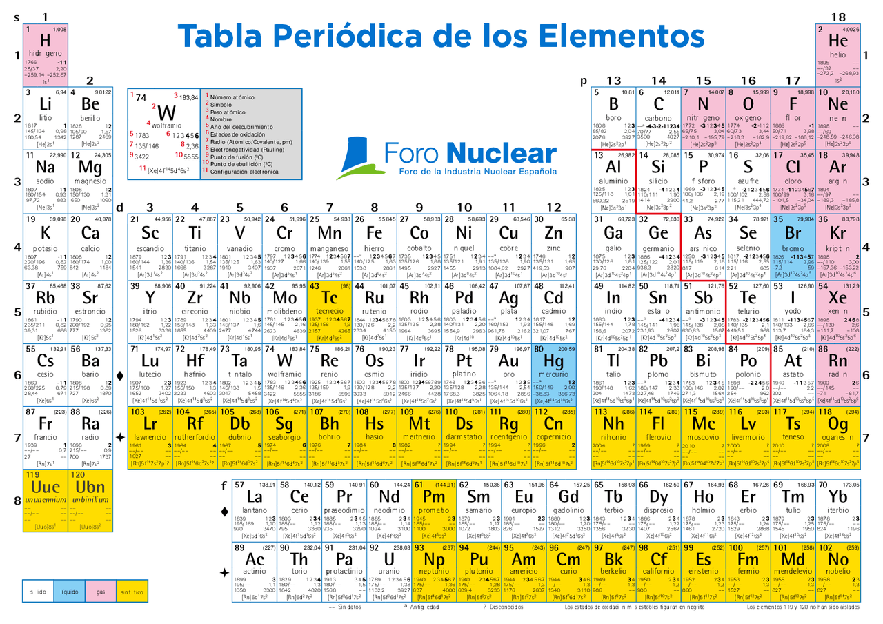 Tabla Periódica De Los Elementos Químicos Apuntes De Química Docsity