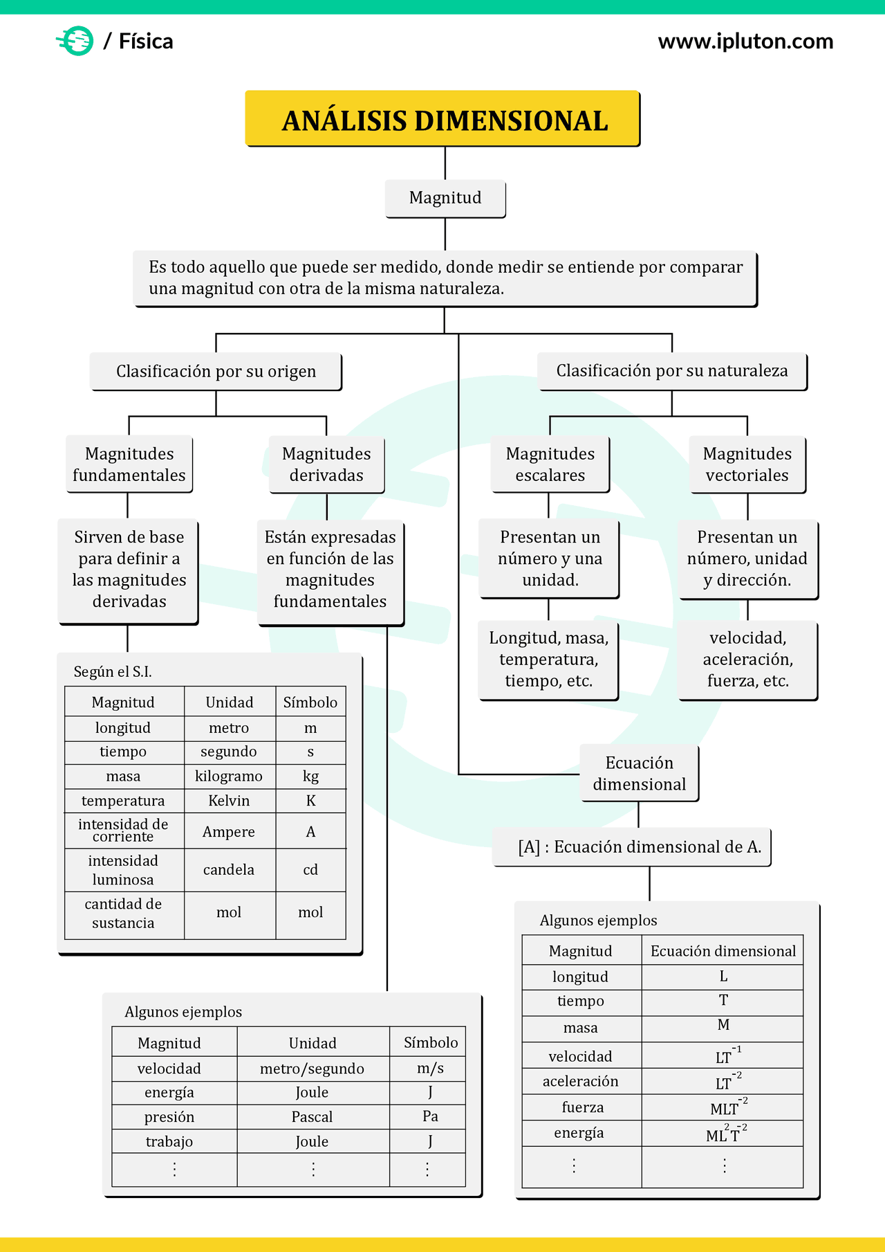 Análisis dimensional | Diapositivas de Física | Docsity