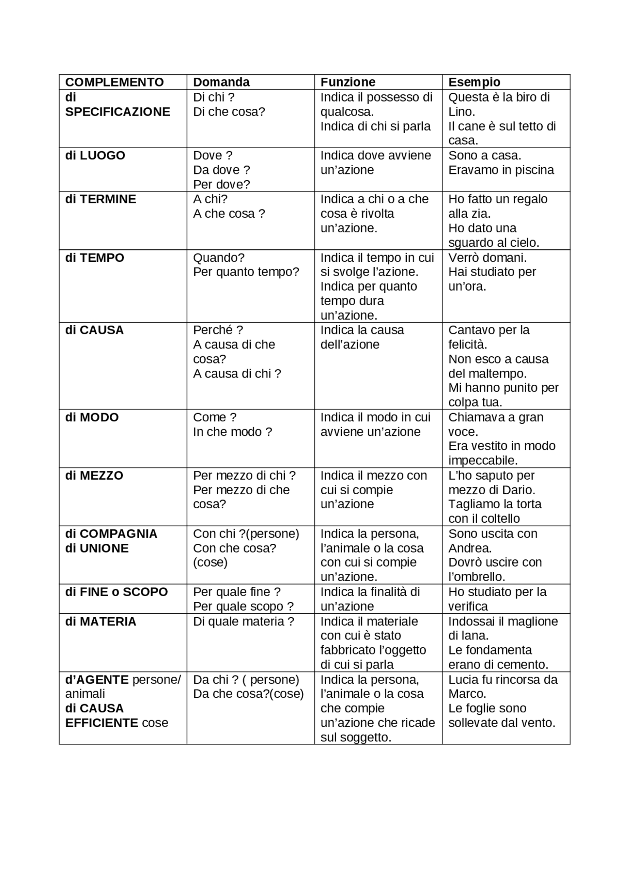 Studio dei complementi - Docsity